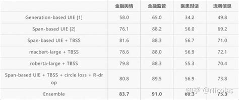 Uie通用信息抽取模型就没有人质疑吗？ 知乎