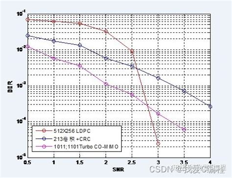 m在VBLAST协作MIMO系统分部使用LDPC Turbo 卷积三种信道编译码进行误码率matlab仿真 知乎