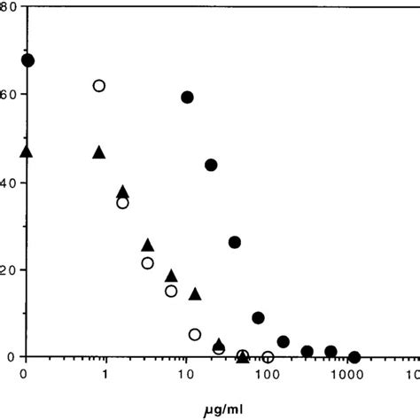 Plaque Reduction Assay Of Neutralization Of Rsv By Medi 493 Å Rsv Long
