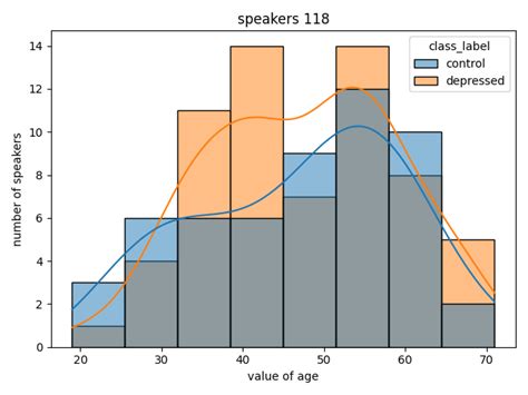 Nkululeko How To Visualize Your Data Distribution Speechsurfer