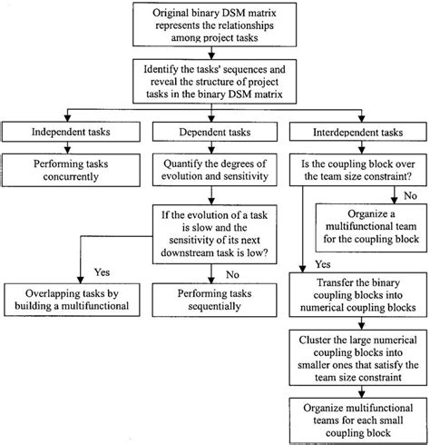 Debjit Dutta On Linkedin Team Coordination And Project Operation For