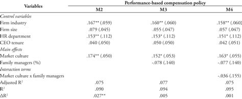 Hierarchical Regression Analysis To Test Hypotheses 4 Download Scientific Diagram