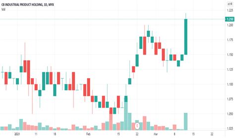 Cbip Stock Price And Chart — Myxcbip — Tradingview
