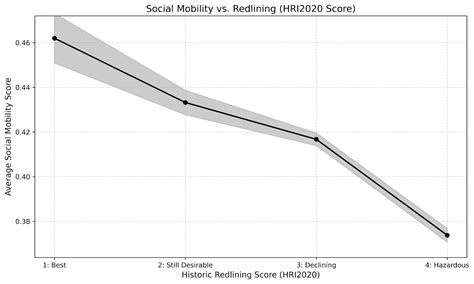 Historic Redlining And The Constraint Of Opportunity The Lowe Down
