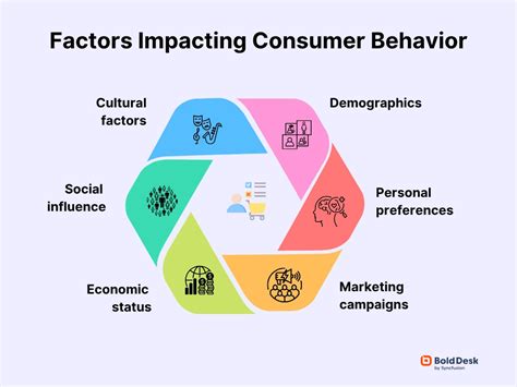 Customer Behavior How To Measure It And Strategies Bolddesk