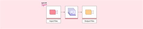 OpenCV Cv VideoCapture Function Scaler Topics