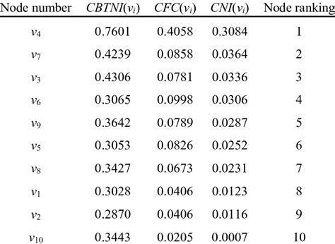 Comprehensive Node Importance With Its Ranking Download Scientific