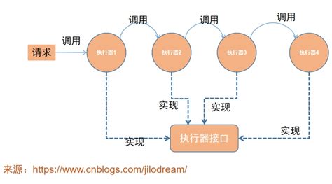 设计模式之责任链模式 王若伊恩赐解脱 博客园