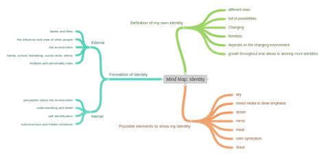 Mind Map Identity Coggle Diagram