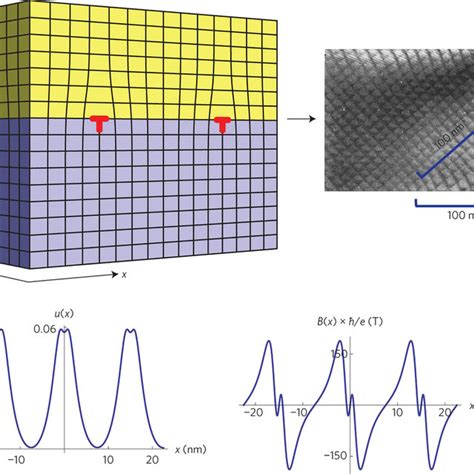 The Spontaneous Formation Of A Misfit Dislocation Array Gives Rise To A