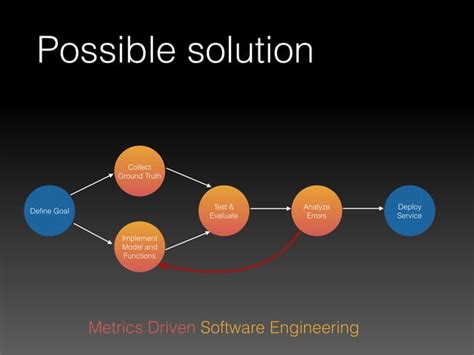 Mind The Gap Data Science Meets Software Engineering Ppt