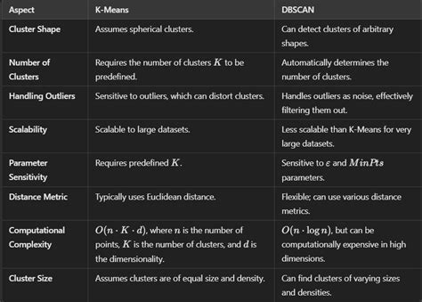 K Means Vs Dbscan Clustering Algorithms For Grouping Data By Hassaan Idrees Medium