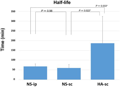 Half Life Of Fluorescence Emission In Each Group The Bar Graph Shows Download Scientific