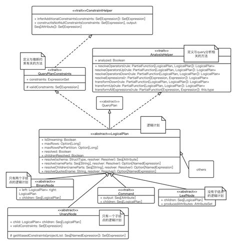 Spark源码阅读二十八 Sparksql之unresolved逻辑计划 — Wzxs Blog