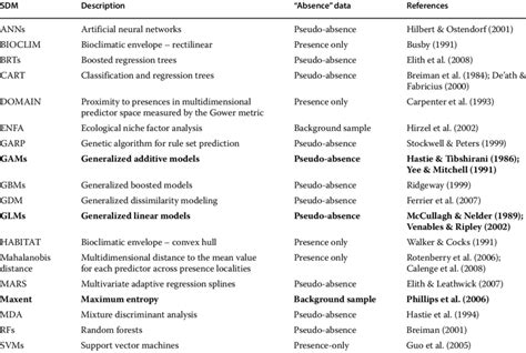 1 sdm algorithms the most widely used are indicated with bold text