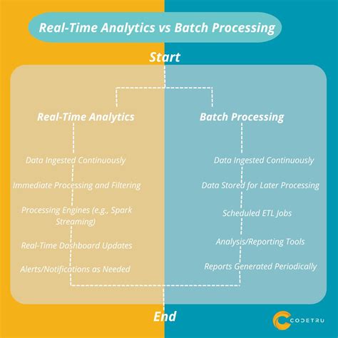 Codetru On Linkedin Dataanalytics Realtimedata Batchprocessing Datastrategy Bigdata