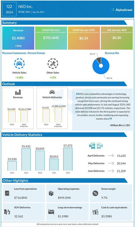 Key Highlights From Nios Nio Q3 2024 Earnings Results Alphastreet