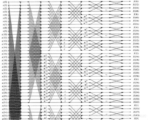 Ofdm系统中ifftfft原理与fpga实现 Csdn博客