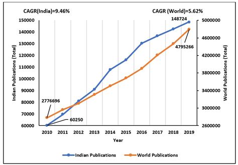 Indian Science Reports