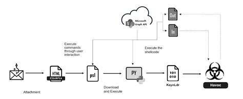 New Malware Campaign Exploits Microsoft Graph Api To Infect Windows Hackread Cybersecurity