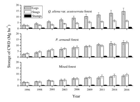 Mass Of Cwd Compositions Logs Snags And Stumps At The Nine Tree Download Scientific Diagram