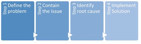 How To Perform Effective Root Cause Analysis Kyzentree