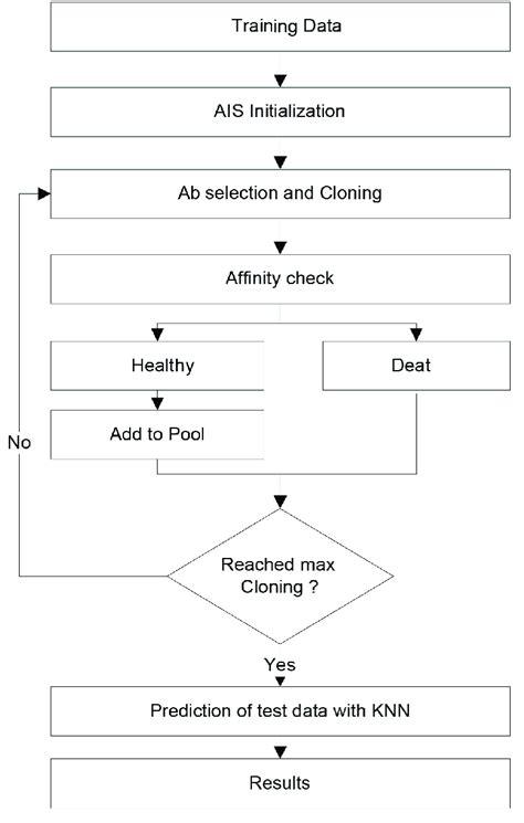 Flowchart Of The Proposed Ais Estimation Model Download Scientific
