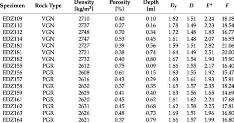 Determined Fractal Dimensions And Fracture Length Distribution
