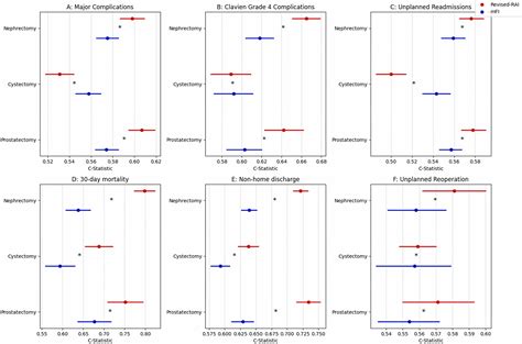 Comparing Frailty Indices For Risk Stratification In Urologic Oncology Which Index To Choose