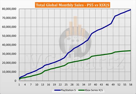Ps5 Vs Xbox Series Xs Sales Comparison August 2025