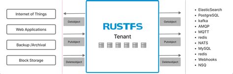 Logging And Auditing Rustfs Documentation