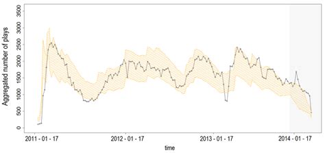 Mean Plus Minus Twice The Standard Deviation Download Scientific Diagram