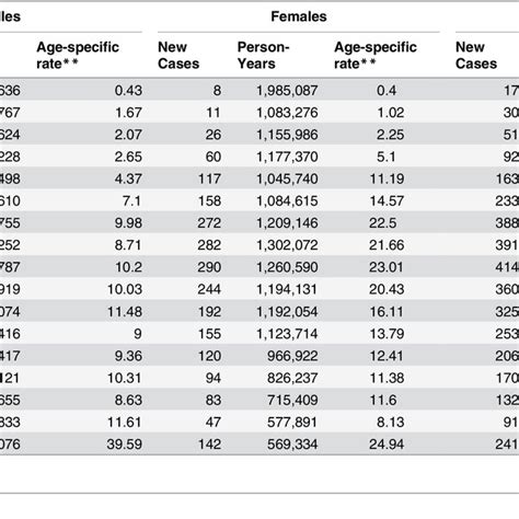 Average Annual Incidence Of Multiple Sclerosis In Wales By Sex And Age Download Table