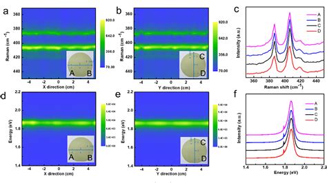 Figure 3 From Wafer Scale Highly Oriented Monolayer Mos2 With Large Domain Sizes Semantic Scholar