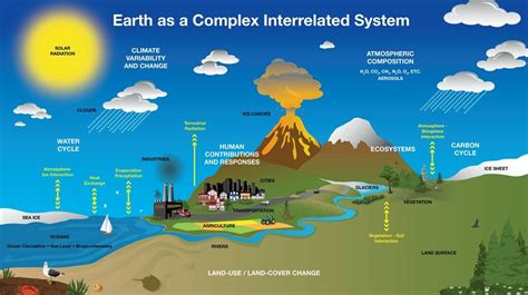 Earth Is A Complex Interrelated System — Science Learning Hub