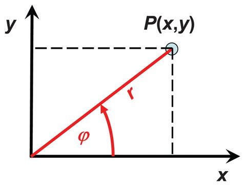 Polar Coordinates Distance R And Theta Trigonometry Mathematics