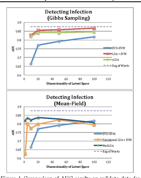 Figure 4 From A Comparison Of Dimensionality Reduction Techniques For