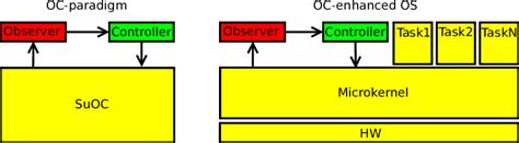 Organic Computing Applying The Observercontroller Pattern To Existing
