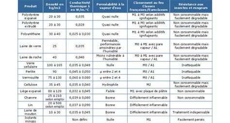Meilleur Isolant Thermique Exterieur