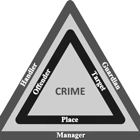 The Crime Problem Triangle Download Scientific Diagram