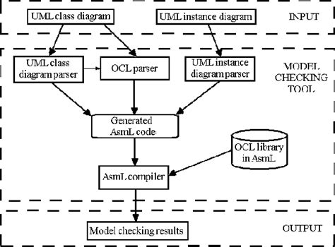 Figure 1 From Using Abstract State Machines To Support Uml Model