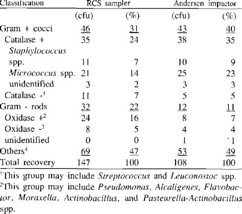 Comparison Of Cram Positive Cocci And Gram Nega Tive Rods From Rcs