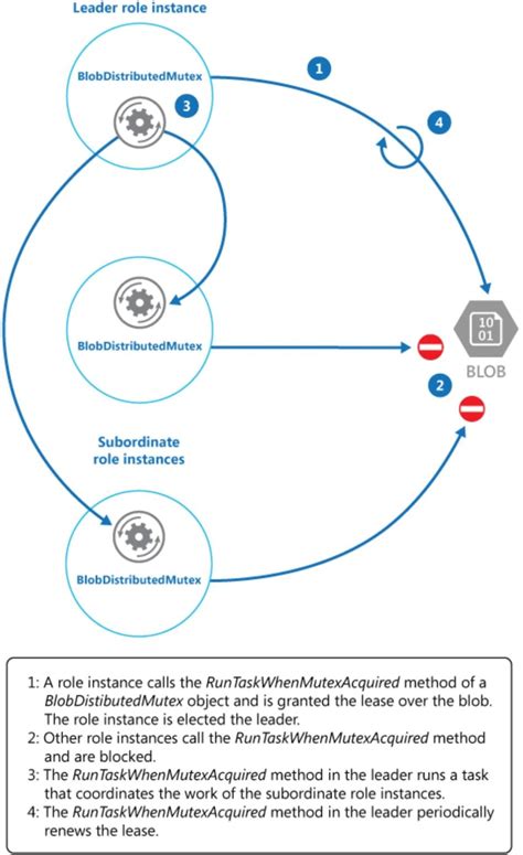 subhasish g on linkedin designpattern systemdesign microsoft