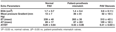 Abstract 6139 Flow Acceleration Time A Novel Diagnostic Parameter For