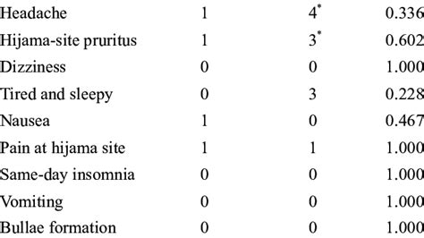 Comparison Of The Wet Cupping Side Effects Between The Higher Amount Of