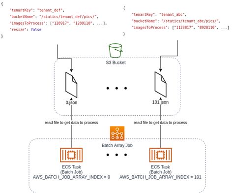 Performing Saas Application Background Tasks With Aws Batch And Aws Step Functions Univio