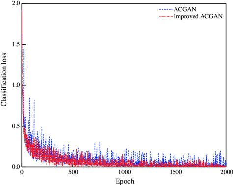 Comparison Of Classification Loss Results Of Acgan And Improved Acgan Download Scientific Diagram