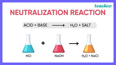 Neutralization Reaction