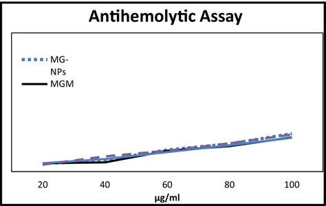 Anti Hemolytic Assay Of Different Extracts And Nps Download