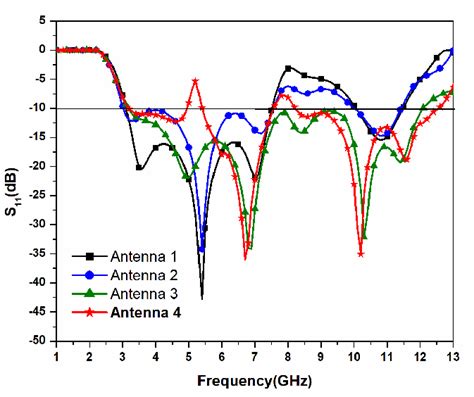 comparison of s parameters vs frequency plot for the proposed antennas